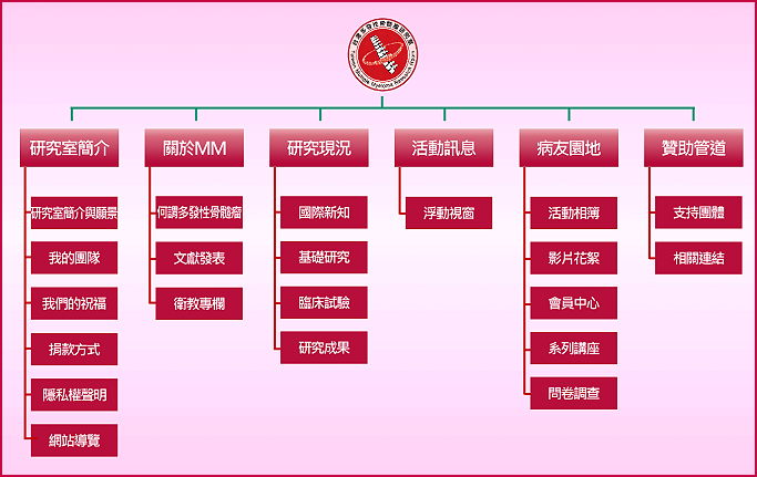 網站導覽 台灣多發性骨髓瘤研究室